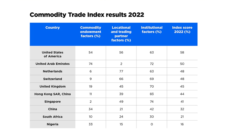 UAE Among Top Global Commodity Trading Hubs